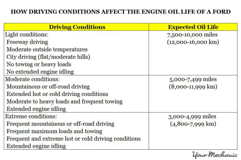 Is it OK if I drive past 0% Oil life, and will I damage my engine if I ...